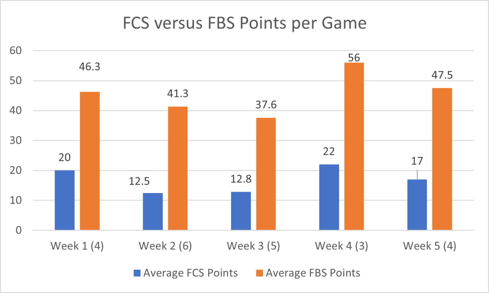 2020 FCS Season: Inside The Box Score for Week 5 - Fear The FCS