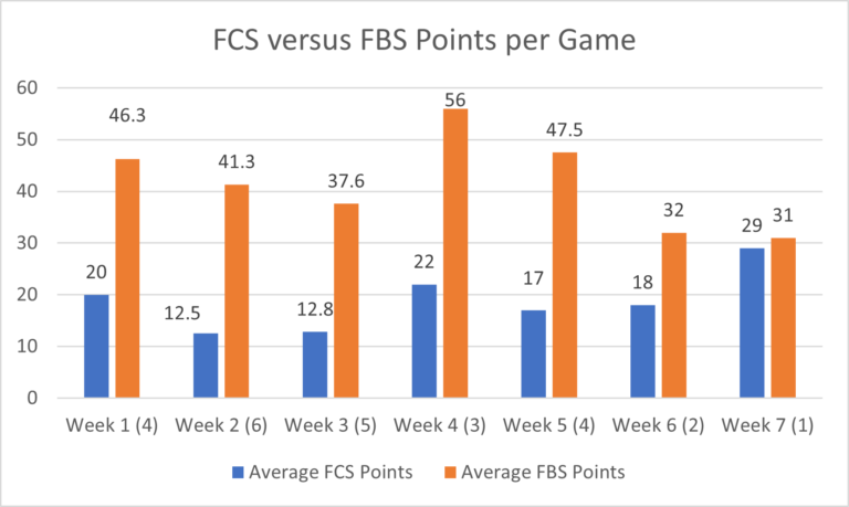 2020 FCS Season: Inside The Box Score for Week 7 - Fear The FCS