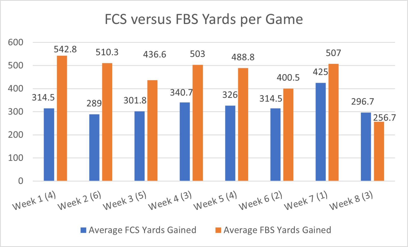 2020 FCS Season: Inside The Box Score for Week 8 - Fear The FCS